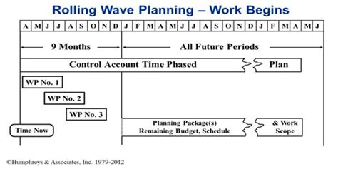 387 Agile Evm Based Dod Software Development Project Wbs John