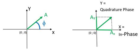 Digital Signal Modulations Iandq Modulators And Demodulators Part 7 Of 7 The Engineering Mind
