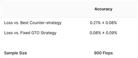 Gto Wizard Ai Benchmarks Gto Wizard