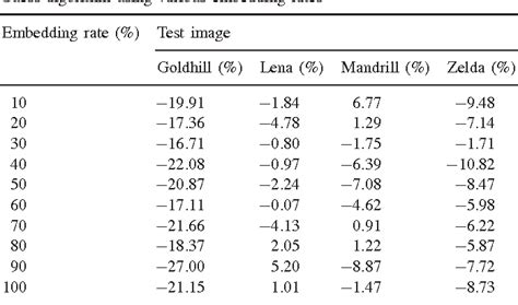 Figure 1 From High Performance Jpeg Steganography Using Complementary Embedding Strategy