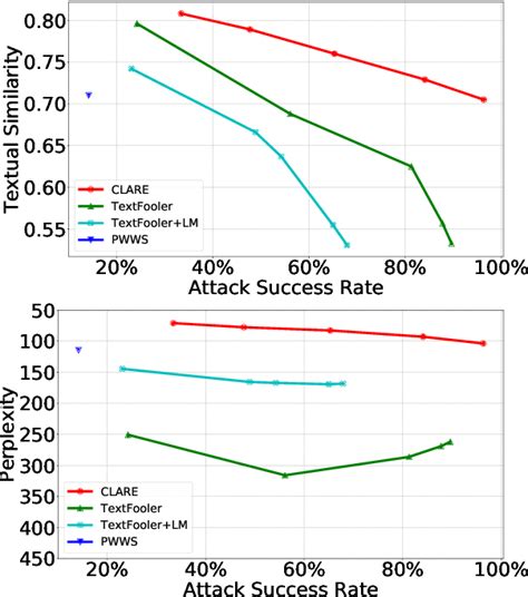 Figure 1 From Contextualized Perturbation For Textual Adversarial Attack Semantic Scholar