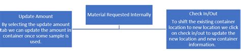 Overview Of Material Request Workflow Revvity Signals