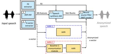 201104696 Speaker De Identification System Using Autoencoders And Adversarial Training
