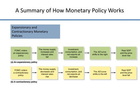 Ppt Monetary Policy Powerpoint Presentation Free Download Id1513062