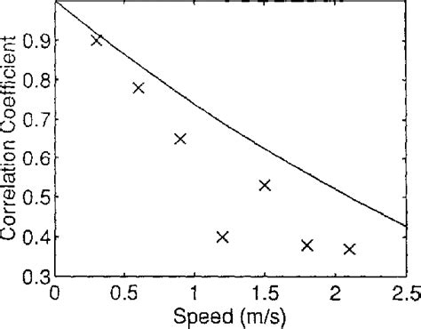 Figure 4 From Single Beam High Resolution Pulse To Pulse Coherent Doppler Profiler Semantic