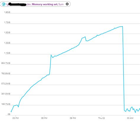 C Trying To Diagnose A Memory Leak In Azure Aspnet Core Webapi