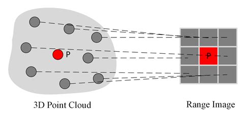 An Efficient Ensemble Deep Learning Approach for Semantic Point Cloud Segmentation Based on 3D ...