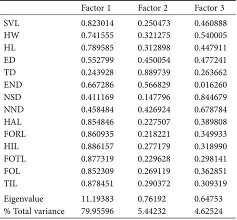 Factor Loadings Eigenvalues And Percent Explained Vari