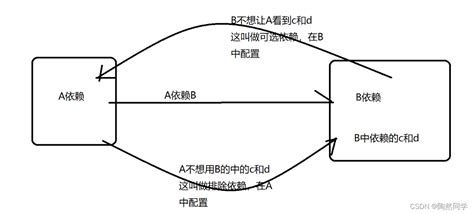 【maven】分模块开发与设计与依赖管理 腾讯云开发者社区 腾讯云