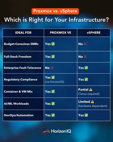 Proxmox Vs Vsphere Which Virtualization Platform Is Right For Your Business Horizoniq
