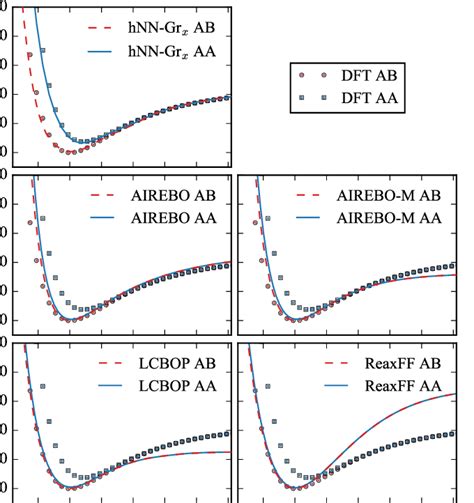 The Gsfe Of Bilayer Graphene Obtained By Sliding One Layer Relative To Download Scientific