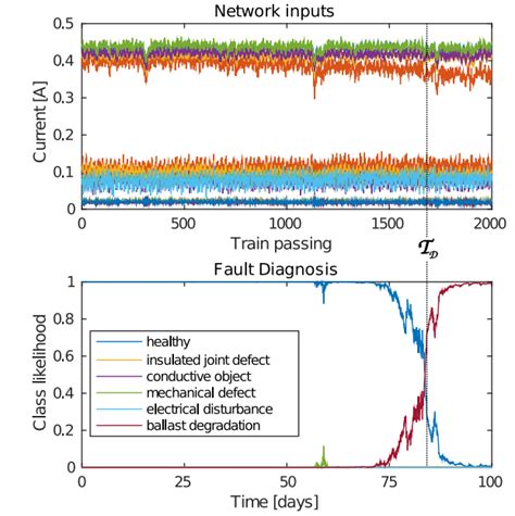 Railway Track Circuit Fault Diagnosis Using Recurrent Neural Networks Papers Blog