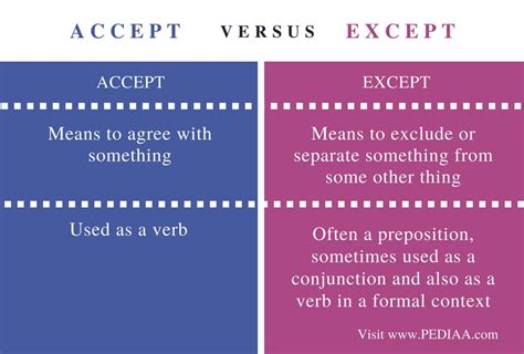 Difference Between Accept And Except Pediaa Com