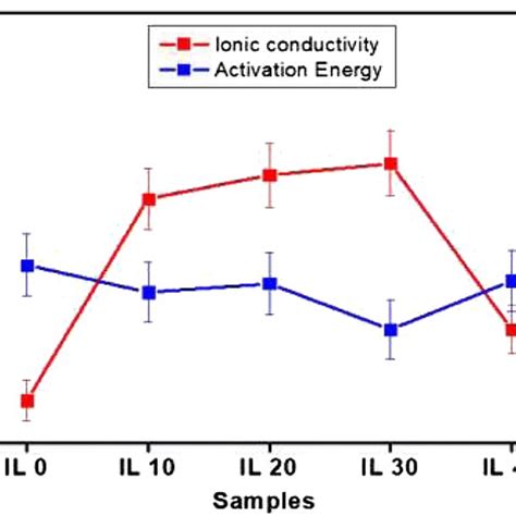 Ionic Conductivity And Activation Energy For Different Ratio Of Ionic