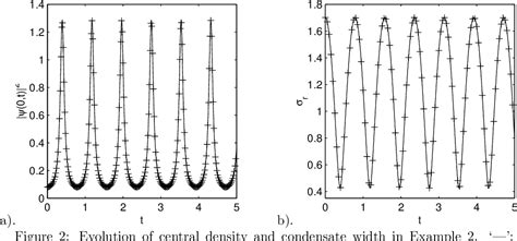 Figure 2 From A Fourth Order Time Splitting Laguerre Hermite Pseudospectral Method For Bose