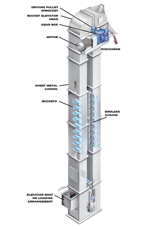 bucket elevator chunlei rotary kiln