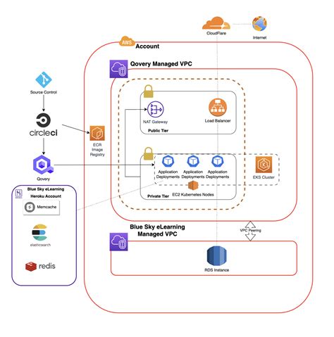 from heroku to aws qovery speeds up bsl s migration from inefficient