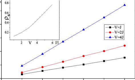 color online in a 1d lattice with length l the total number of the