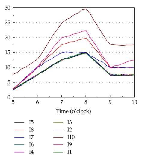 The Spatial And Temporal Distribution Of Vehicles In Each Section On S1