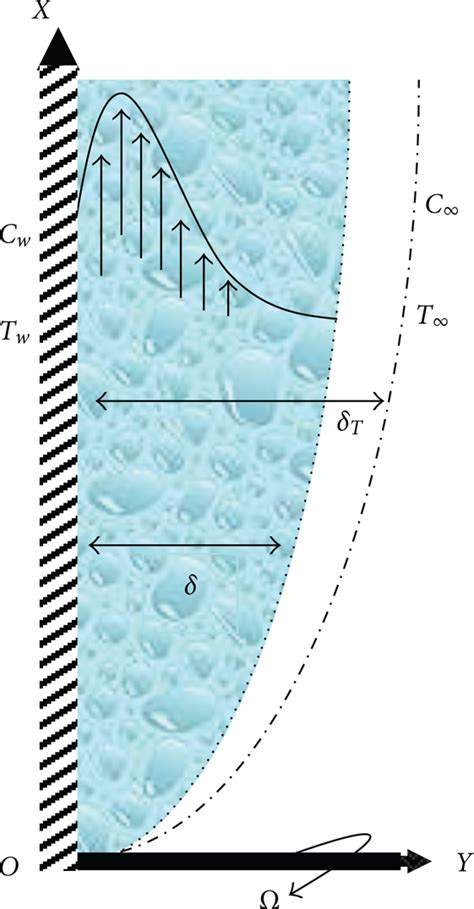 Geometrical Configuration Of Thermal Boundary Layer Download