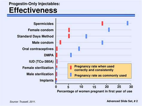 PPT Progestin Only Injectable Contraceptives Advanced Slide Set PowerPoint Presentation ID