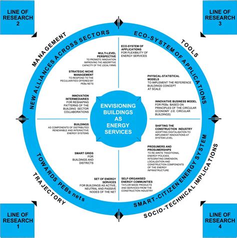 Conceptual Framework Concerning Buildings As Energy Service Download