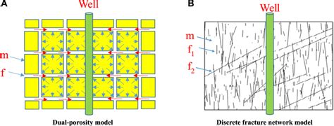 Physical Models A Dual Porosity Model B Discrete Fracture Network