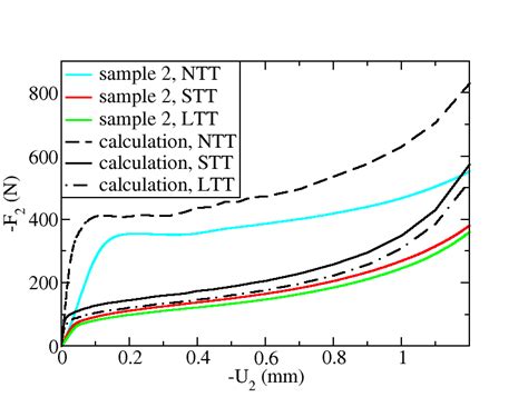Stress Vs Strain Curves Resulting From The Tensile Tests Performed On