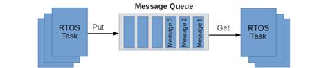 Communication Between RTOS Tasks Open Tech