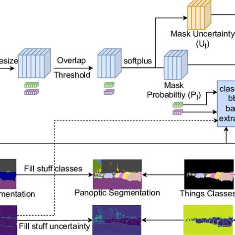 Semantic Instance And Panoptic Segmentations With Their Associated Download Scientific Diagram