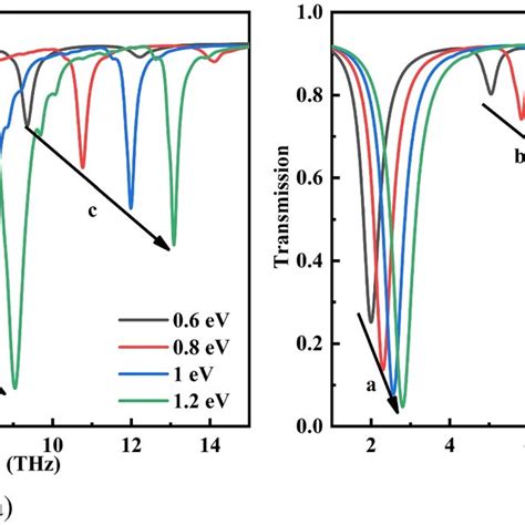 The Transmission Curve With Different Fermi Level A X Polarization B