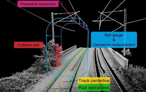 Dynamic Clearance Measurements By Simulating A Train Run And Performing