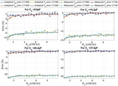 Measured And Analytical Error In Time T 2 And Tp2 For Different