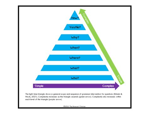 Hierarchy Of Answering Wh Questions