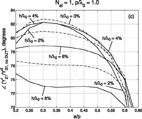 Phase Of The Reflection Coefficient From A Single Electrode Evaluated