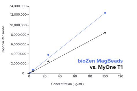 Biozen Magbeads For Sample Preparation Efficiency Phenomenex