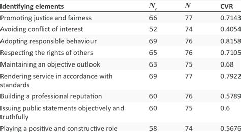 Content Validity Ratio Lawshe Of Responsibility For Personal Work