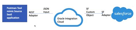 Oracle Fusion Cloud And Oracle Apps Technical
