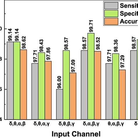 Comparison Of System Classification Accuracy With Different Frequency Download Scientific