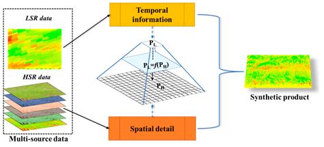 sensors free full text a data fusion modeling framework for