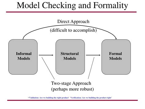 ppt requirements validation powerpoint presentation free download