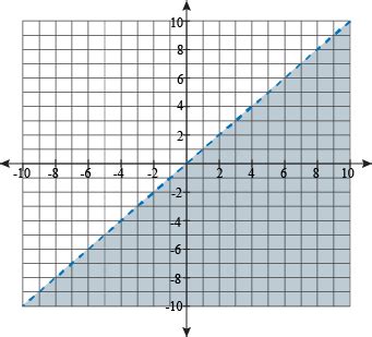 Linear Inequality Graph
