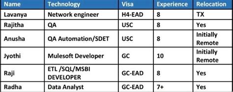 Dataanalyst Dataengineer Mlengineer Sapfico Validationengineer