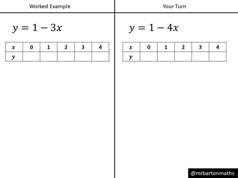 table of values negative gradient variation theory