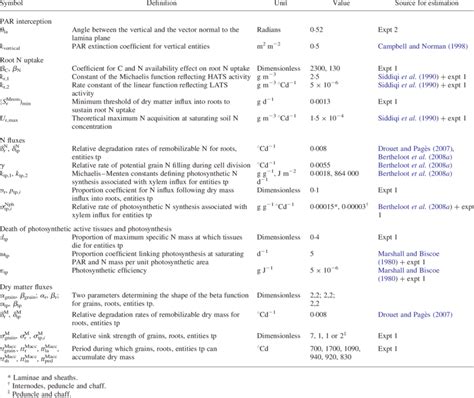 Model Parameters Their Symbols Units And Values Used For Simulation Download Table