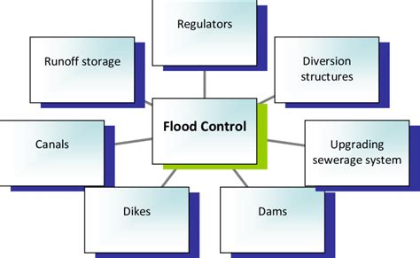 Traditional Flooding Control Measures Download Scientific Diagram