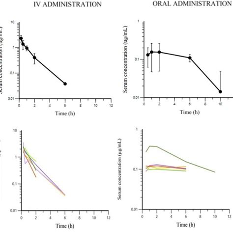 Semi Logarithmic Plots Of Mean ± Sem Top And Spaghetti Plots Bottom