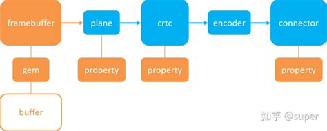 《drm 专栏》 彻底入门 Drm 驱动 知乎