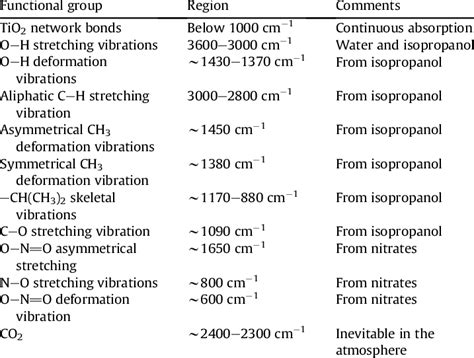Characteristic Vibrational Modes Obtained From Ftir Measurements