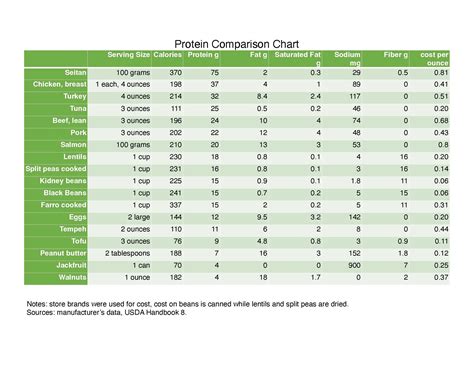 Printable Protein Chart Stave Barry